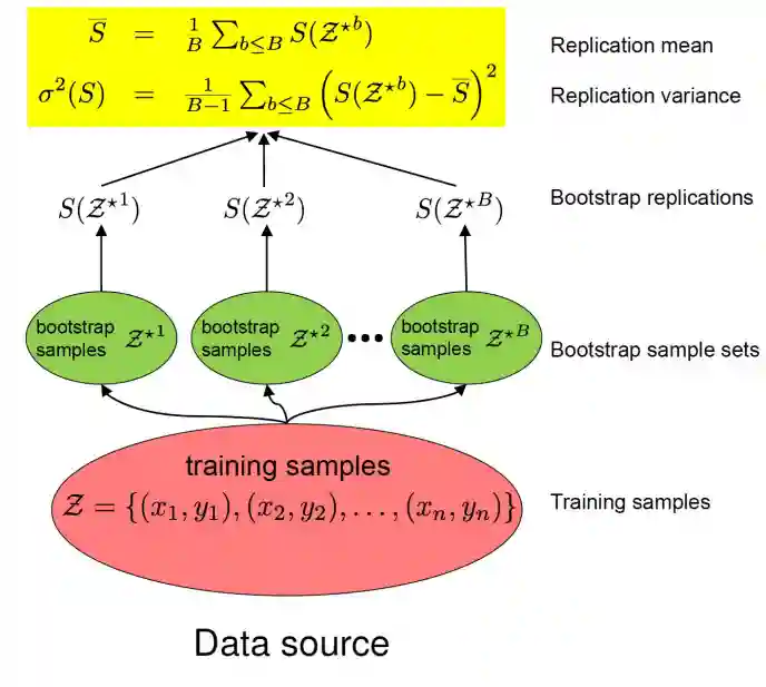 Cross Validation and Model Selection | X. Angelo Huang's Blog