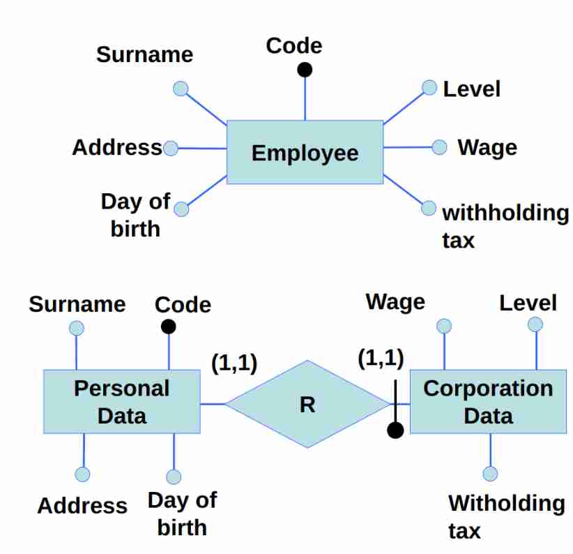 Database logical design | X. Angelo Huang's Blog